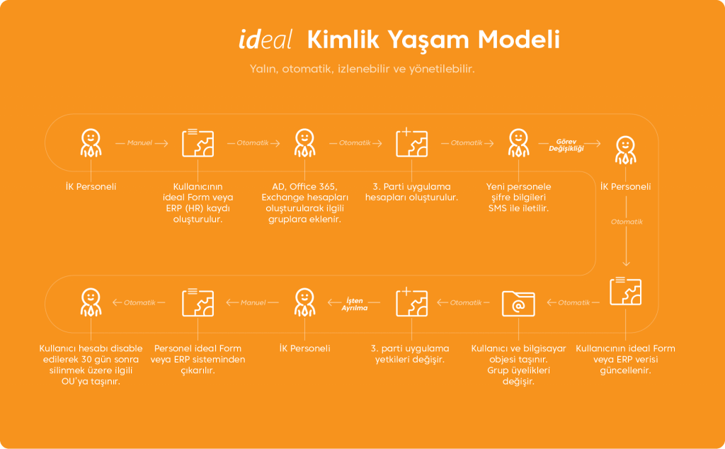 ideal IDM - Merkezi Kimlik Yönetim Sistemi