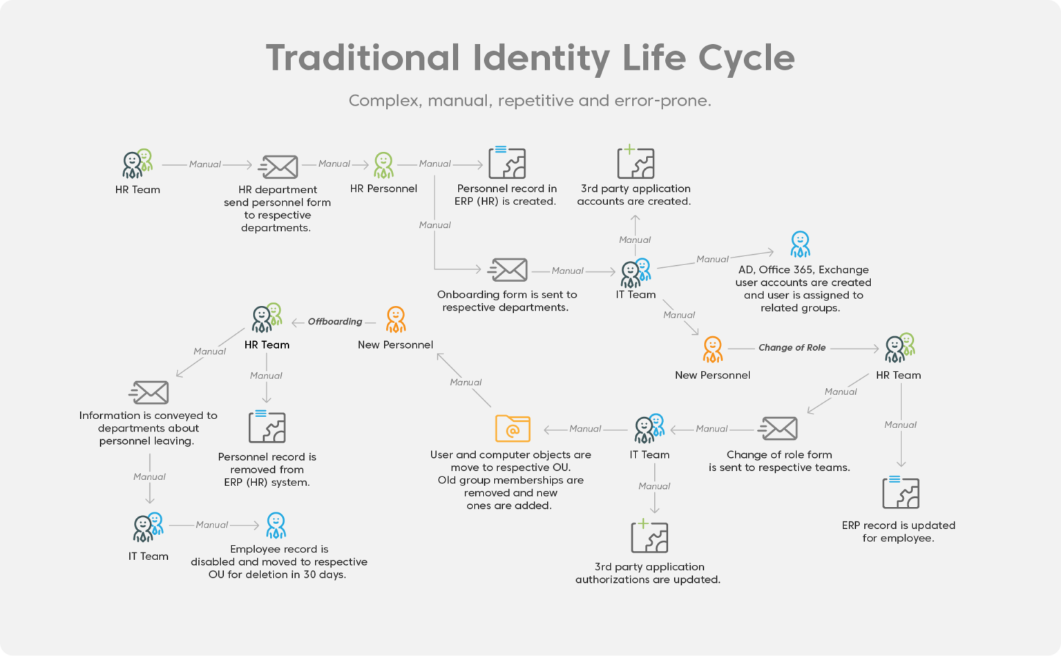 ideal IDM - Central Identity Management System